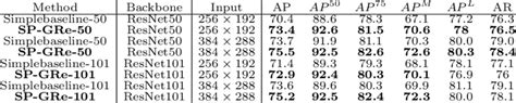 Comparisons With Simplebaseline On The Coco Validation Set Download Scientific Diagram