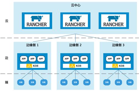 运维 大规模 Iot 边缘容器集群管理的几种架构 6 个人体验及推荐 个人文章 Segmentfault 思否