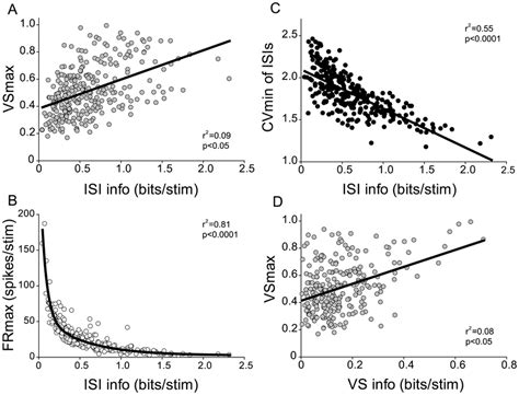 correlation between information and three temporal response