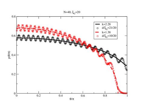 examples of eigenvalue distribution for one small and one large