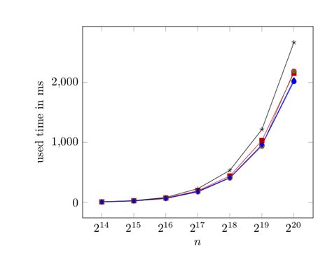 tikz pgf pgfplots logarithmic scaling of x axis and ticks base 2