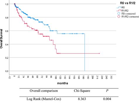 Kaplanmeier Plot For Overall Survival According To Resection Margin In