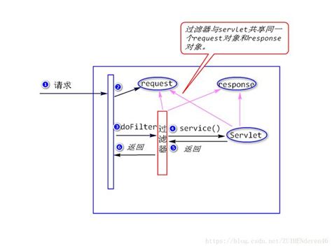Springmvc、struts2、servlet的联系与区别struts2 Servlet 3 关系 Csdn博客