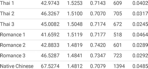 Values Based On The Lexical Complexity Indices Download Scientific Diagram