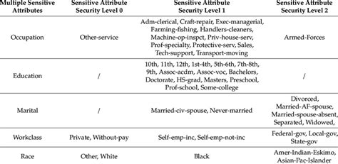 different sensitive attribute security levels for the multiple