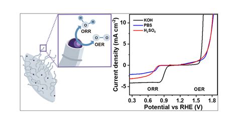 Cobalt Nanoparticles Encapsulated With N Doped Bamboo Like Carbon Nanofibers As Bifunctional