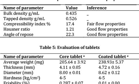 Table 1 From Floating Pulsatile Drug Delivery Of Ranitidine Hydrochloride For Nocturnal Acid