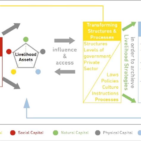 Dfid Sustainable Livelihoods Framework Download Scientific Diagram