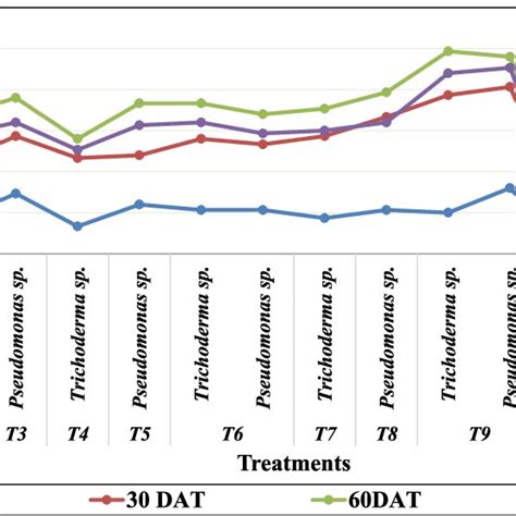 Rhizosphere Population Of Trichoderma Spp And Pseudomonas Fluorescens Download Scientific