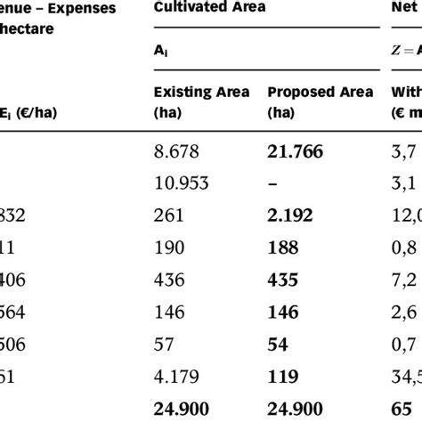 Scenario 1 Results Of The Linear Programming Model For The Annual