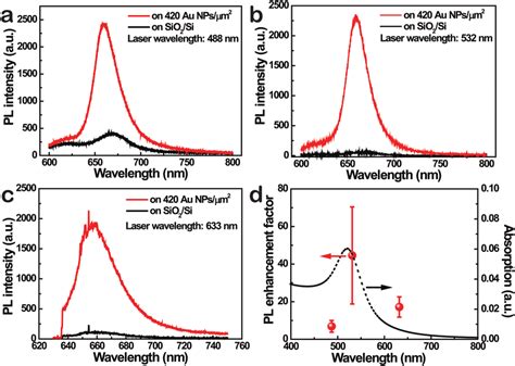 The Dependence Of The Pl Enhancement Factor Upon The Excitation Laser