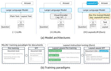 Layoutllm Layout Instruction Tuning With Large Language Models For