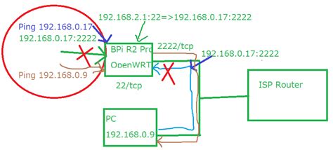 Cant Setting Port Forwarding Network And Wireless Configuration Openwrt Forum
