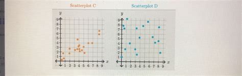 Solved Match The Correlation Coefficients With The Chegg