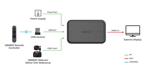 Top Ways To Convert Webcam To HDMI At Ease