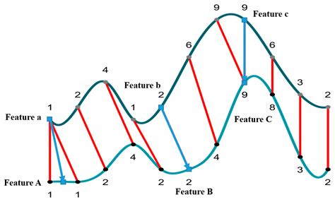 Remote Sensing Free Full Text Corn Phenology Detection Using The Derivative Dynamic Time