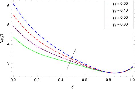 Entropy Generation Rate In The Consideration Of γ1 Download