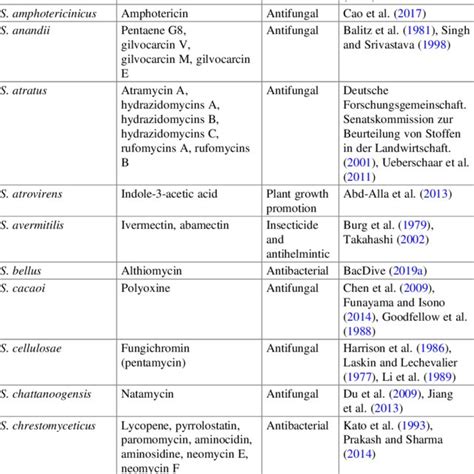 Selected Streptomyces Spp With Their Associated Secondary Metabolites Download Scientific
