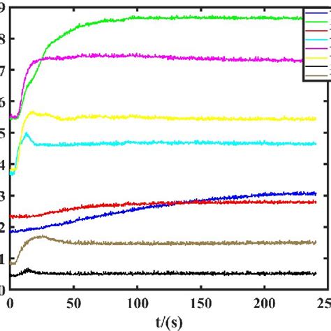 dynamic response signal curve of the sensor array for 154 ppm co