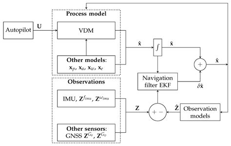 Synthetic Wind Estimation For Small Fixed Wing Drones