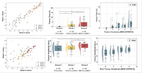 Real Life Monitoring Of Parkinsons Disease Tremor Does The Non Tremor