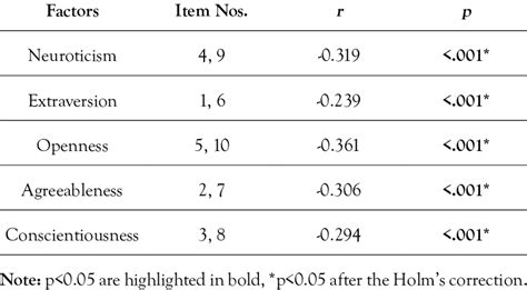 Correlation Coefficients Between The TIPI J S Each Paired Items