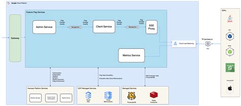 harness feature flag architecture harness developer hub