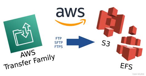 从阿里云oss迁移到aws S3的步骤如何快速的把阿里云资源迁移到aws Csdn博客