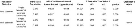 Inter Examiner And Intra Examiner Reliability Download Scientific Diagram