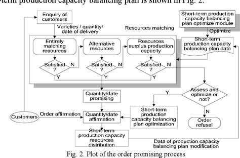 Figure 1 From An Heuristic Order Promising Method Based On Short Term