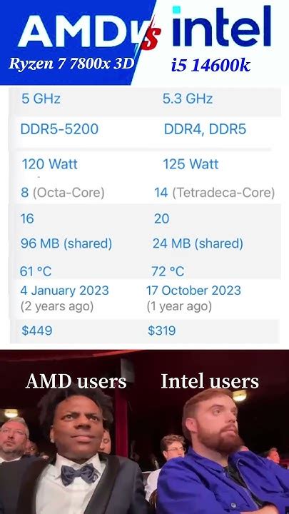Intel Vs Amd Cpus Performance Price And Power Efficiency Compared Youtube