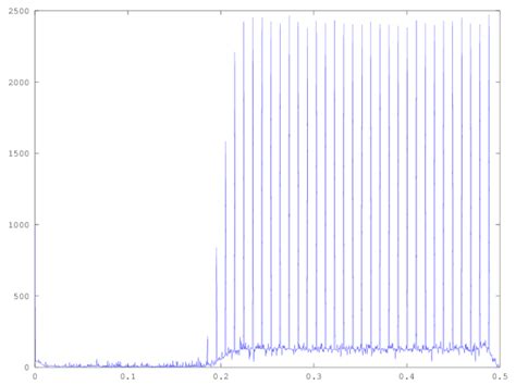 Low And High Pass Filter Designer For Implementation In Vhdl Digibirds Side