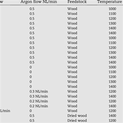 e list of the different experiments in continuous mode and operating