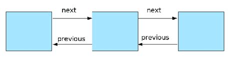 A Doubly Linked List Download Scientific Diagram