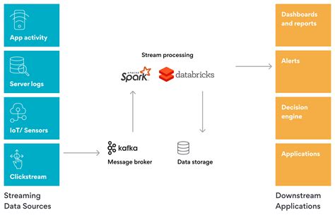 Components Of Successful Streaming Data Analytics Architecture