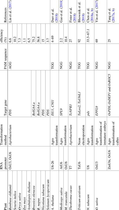 Applications Of Crispr Cas Systems In Plant Genome Editing Download Scientific Diagram