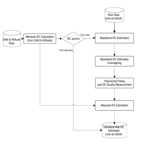 Calculation Of Individual Absolute DC Estimates Download Scientific Diagram