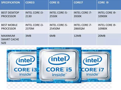 Comparision Between Core I3 I5 I7 I9 PPTX Desktops Computing