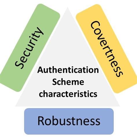 authentication scheme characteristics download scientific diagram
