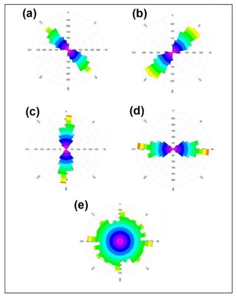Frequency Distribution And Fundamental Statistics Of The Extracted