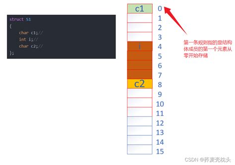 结构体内存对齐 csdn博客