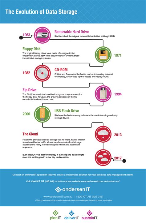 The Evolution Of Data Storage