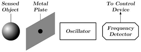 capacitive proximity sensor working principle