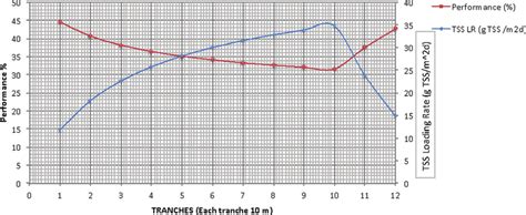 b tss performance versus tss loading rate g m −2 d −1