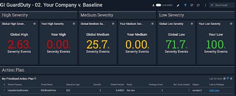 Accelerate Hybrid Threat Protection Using Sumo Logic Cloud Siem Powered