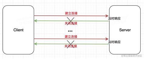 轮询、长轮询、短连接、长连接区别对比 掘金
