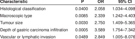 Multivariate Logistic Regression Analysis Of Potential Risk Factors For