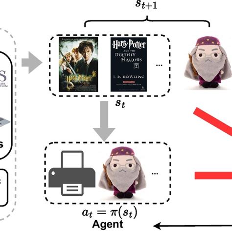 Illustration Of A Typical Interaction Between A User And A Drl Agent In Download Scientific