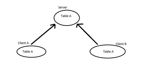How To Achieve This Sql Server Replication Scenario Database