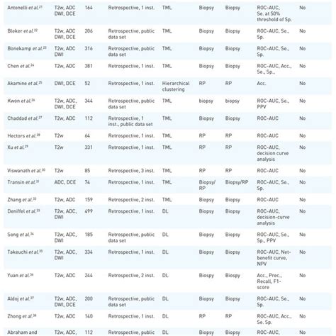 Ai Models For Prostate Lesion Classification On Mri Download Scientific Diagram